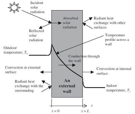 Heat Transfer In Building Elements Engineersdaily Free Engineering