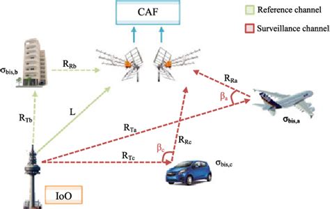 Figure 1 From Machine Learning Techniques For Coherent Cfar Detection Based On Statistical