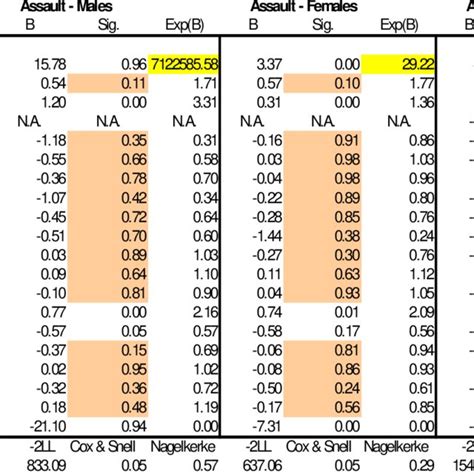 logistic regression models predicting the probablility of reporting