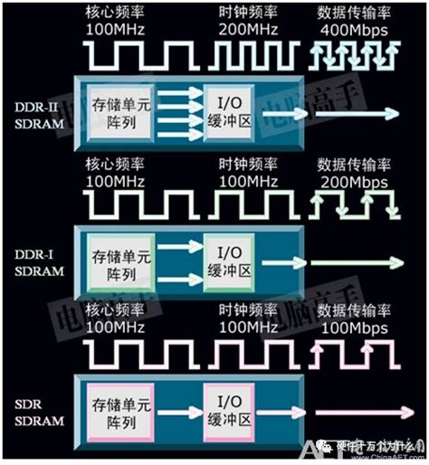 Ddr、gddr、qdr的区别gddr6为什么能qdr Csdn博客