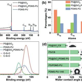 a) XPS spectra of PDMS‐PU, raspberry‐like PS@SiO2, and PS@SiO2/PDMS‐PU.... | Download Scientific ...