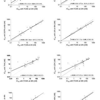 Orthogonal Linear Regression Deming Model For Pair Wise Comparison Of Download Scientific