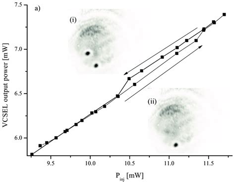 Power Emitted By The Vcsel As A Function Of The Optical Injection Power Download Scientific