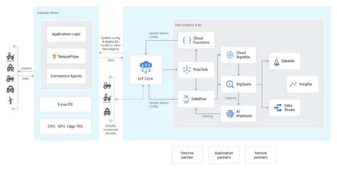 Etl Elt 與 Iot Device Alive Check Zhengwei Liu S Blogs