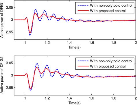 active powers of dfig1 and dfig2 with non‐polytopic control and with
