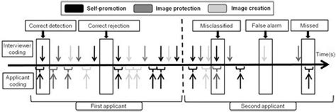Illustration Of Coding And Detection Indicators For Study 1 Download