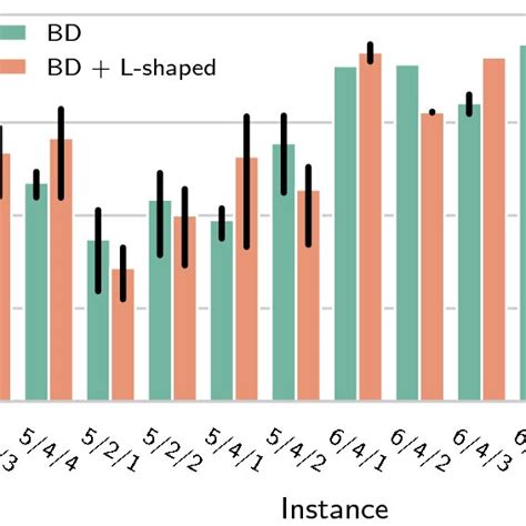 Comparison Of Our Benders Approach With And Without L Shaped Cuts We Download Scientific