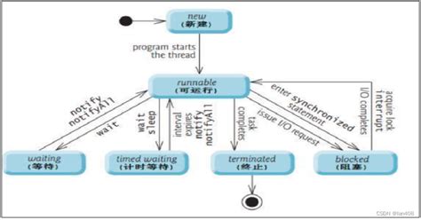 java线程 csdn博客