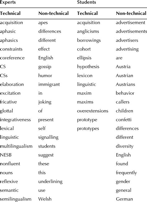 Experts Vs Babes Use Of Technical Vs Non Technical Keywords Download Table