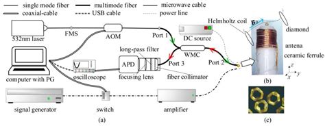 All Fiber Vector Magnetometer Based On Nitrogen Vacancy Center