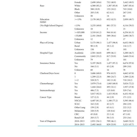 Overall Survival Stereotactic Radiosurgery Single Fraction Srs Color Download Scientific