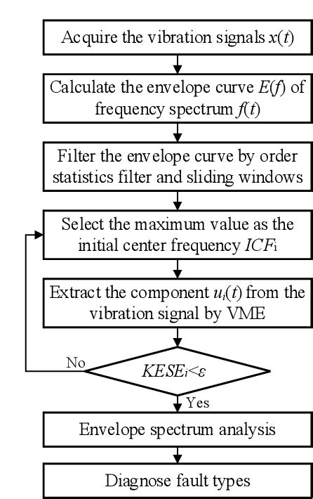 Figure 1 From Bearing Compound Fault Diagnosis Based On Enhanced Variational Mode Extraction