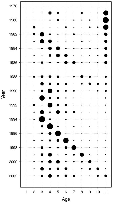 6 Bubble Plot Showing Observed Catch At Age The Area Of Each Bubble Download Scientific