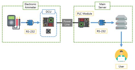 Power Line Communication PLC Between An Electronic Ammeter And The Download Scientific