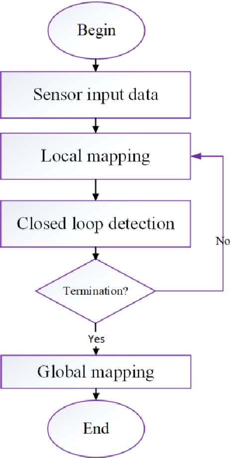 Figure 1 From An Indoor Mobile Robot 2d Lidar Mapping Based On