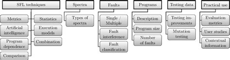 Figure From Assessment Of Spectrum Based Fault Localization For Practical Use Semantic Scholar