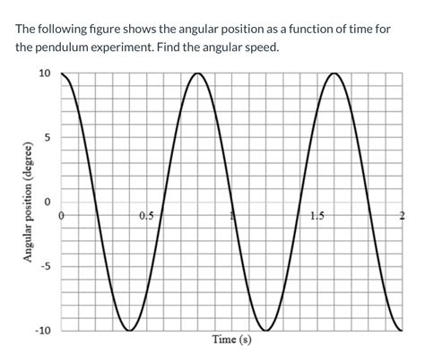 Solved The Following Figure Shows The Angular Position As A Chegg Com
