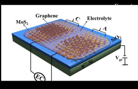 India Researchers Develop Novel Supercapacitor For Energy Storage Applications EE Times India