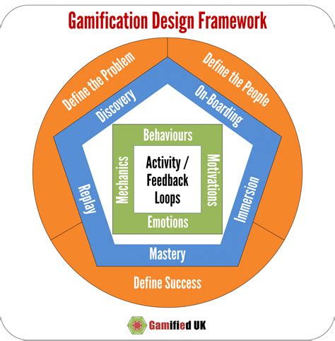 A Revised Gamification Design Framework Gamified Uk Gamification