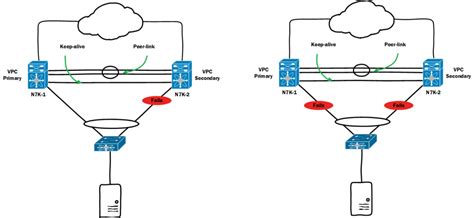 VPC Failure Scenarios Impact And Solution Cisco VPC Guide