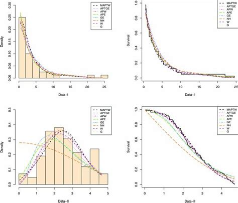 histogram and fitted densities left panel empirical and fitted