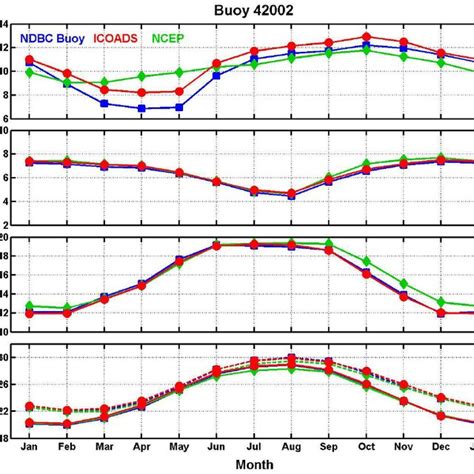 Monthly Mean Values Of Air Temperature Solid Line And Sea Temperature