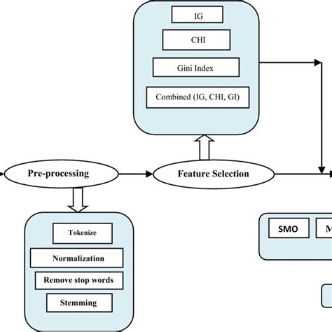 the architecture of a proposed framework for sentiment classification
