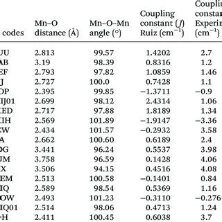 DFT Calculations For Previously Reported Complexes Download Table