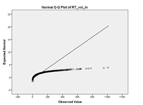 normal distribution improving transformation of dependent variable