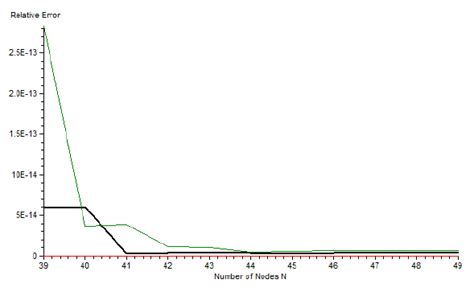 relative error of computation depending of number of nodes green line
