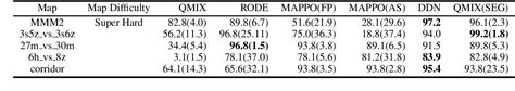 table 1 from exploiting semantic epsilon greedy exploration strategy in