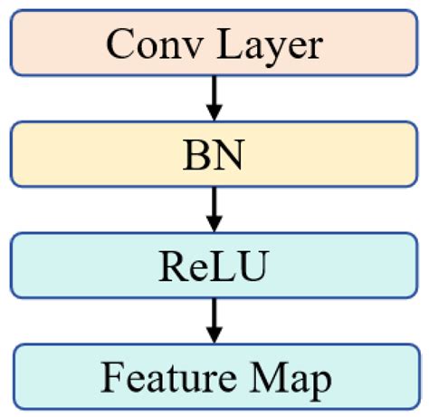 Dscu Net Mems Defect Detection Using Dense Skip Connection U Net
