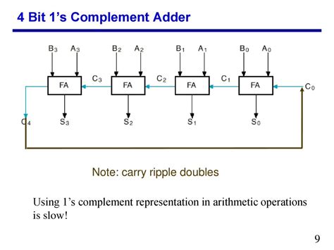 Exercise: Add these two single precision IEEE 754 numbers: … …0 Left ...
