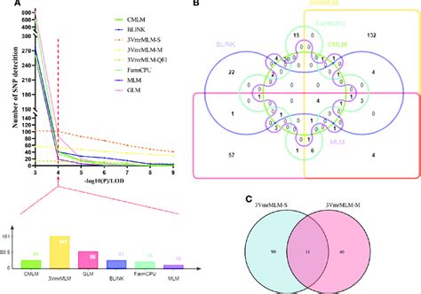 Statistics Of Qtls In Gwas Results Under Three Models A Statistics