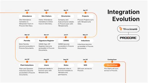 Celebrating Three Years Of Procore Integration 1breadcrumb