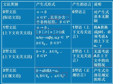 编译原理 第三章 part2 四种文法类型 csdn博客