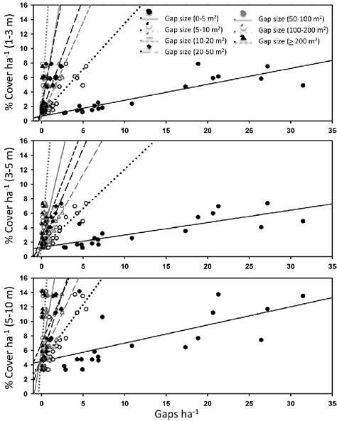 Relationships Between Canopy Gap Density See Fig 3a And Percentage