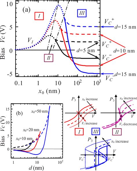 Color Online A Dependence Of Probe Induced Domain Formation Coercive