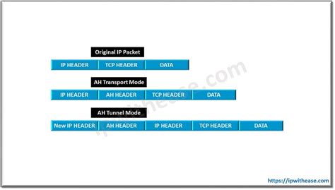 Gre Over Ipsec Vs Ipsec Over Gre Detailed Comparison Ip With Ease