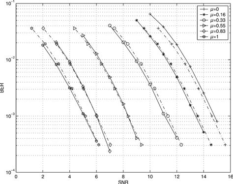 Ber Versus Snr Comparison Of The Equalizer Performance And The