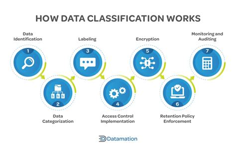 Data Classification Là Gì Tìm Hiểu Cách Sử Dụng Và Ví Dụ Câu Tiếng Anh