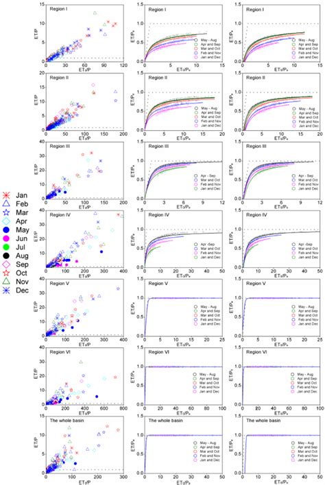 Comparison Of The Original Budyko Curves Left Panel And The New