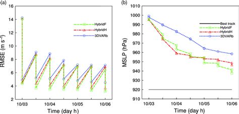 The Forecast And Analysis Sawtooth Pattern During Data Assimilation Download Scientific