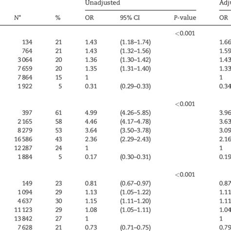 Results Of Logistic Regression Analyses Examining The Influence Of Age Download Table