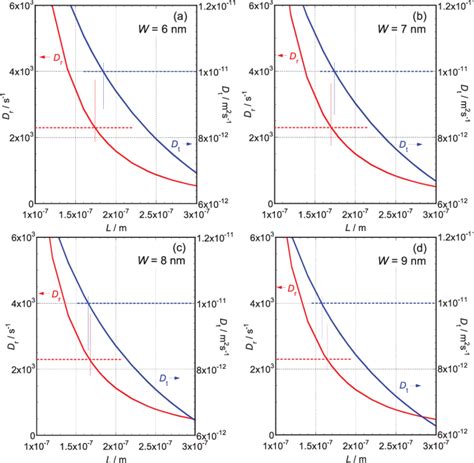 dependencies of rotational and translational diffusion constants d r