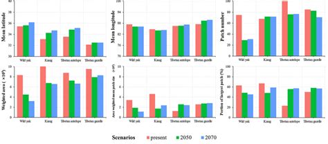 Habitat Characteristics Of The Four Ungulate Species Under Three Download Scientific Diagram