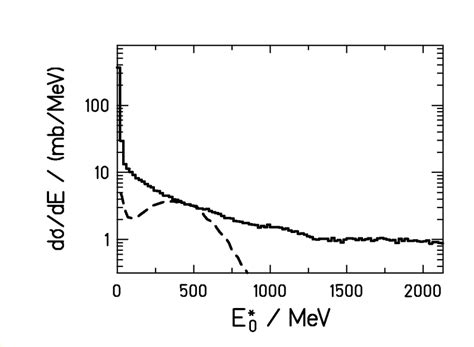 Total Reaction Cross Section As A Function Of The Excitation Energy