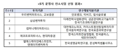 중기부 스케일업 팁스 운영사 컨소시엄 5개 선정