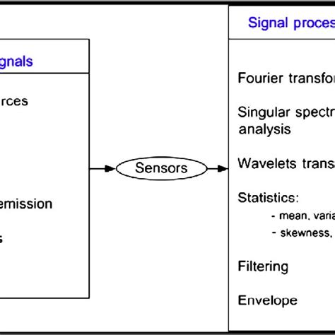 Indirect Methods Of Tool Condition Monitoring Reproduced From Martin Download Scientific