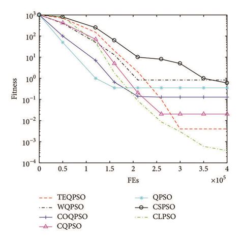comparison of convergence process with seven algorithms in rotated
